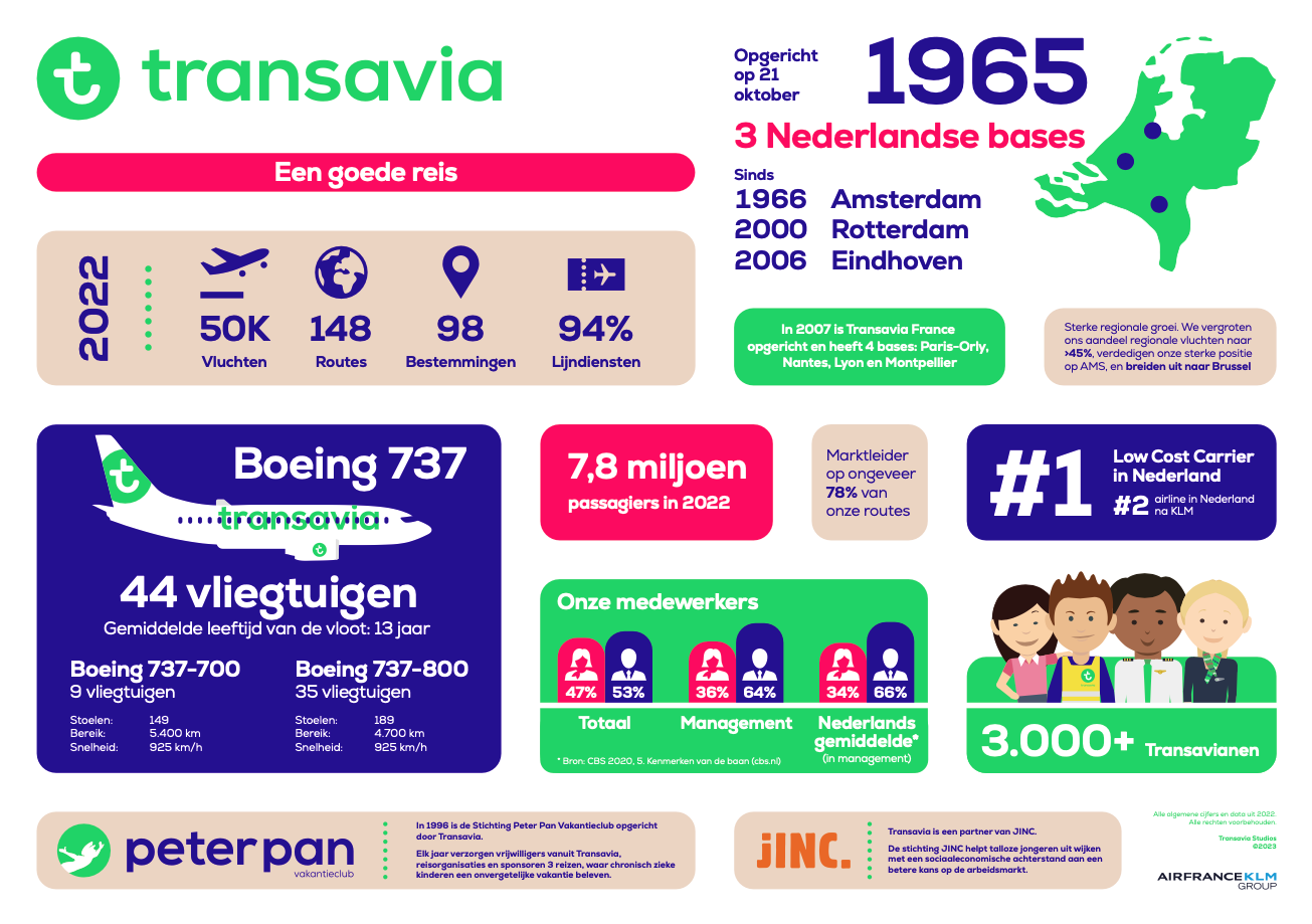 Transavia Corporate | Bedrijfsprofiel